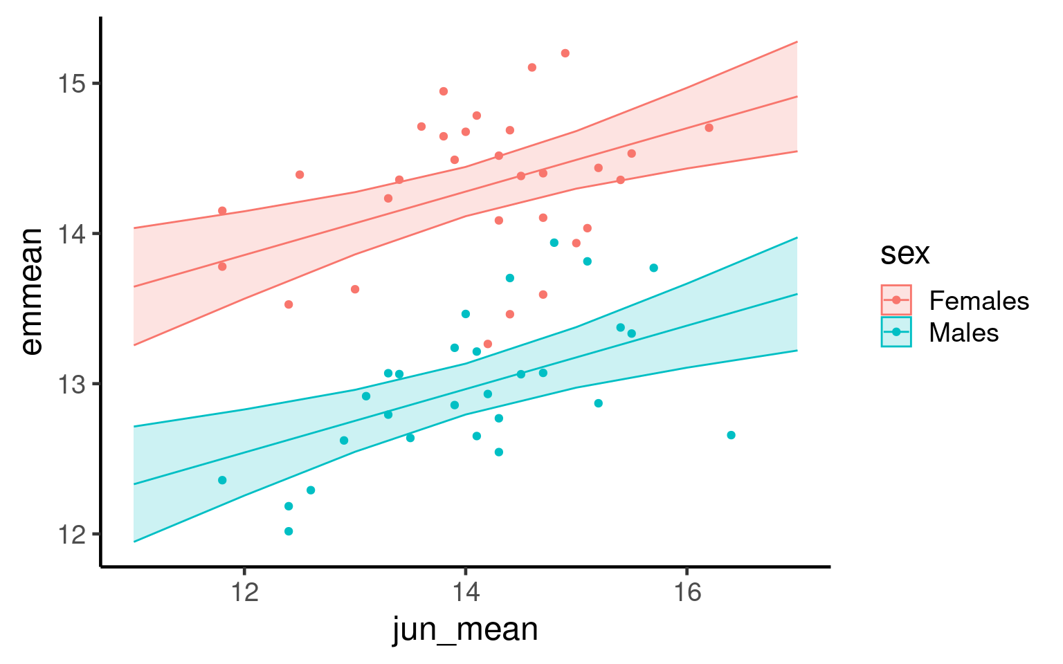 18 Visualising models – 5027A