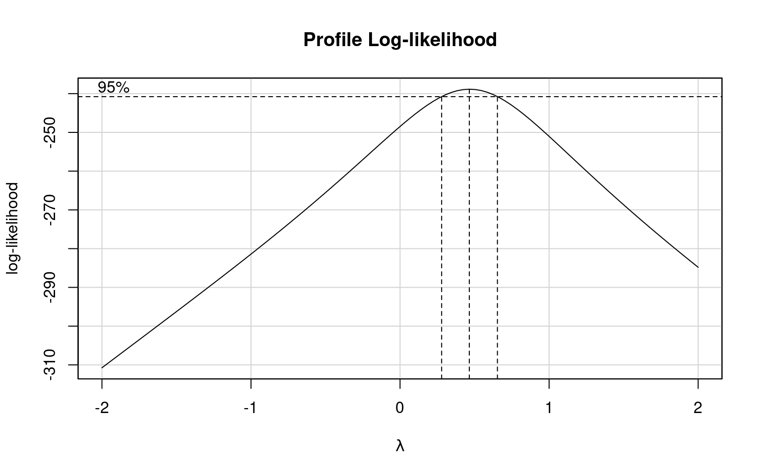 10 Regression – Physalia
