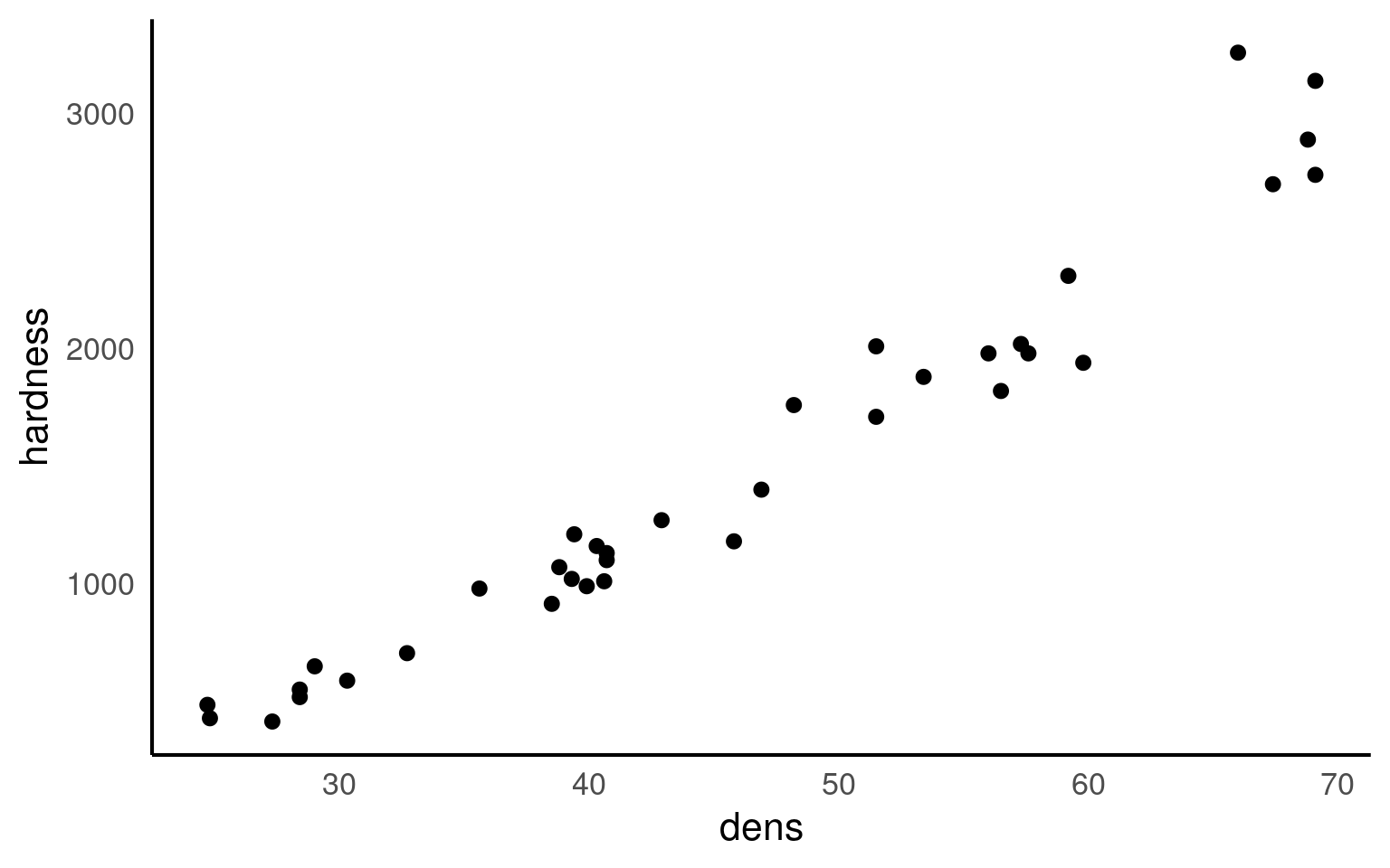 10 Regression – Physalia