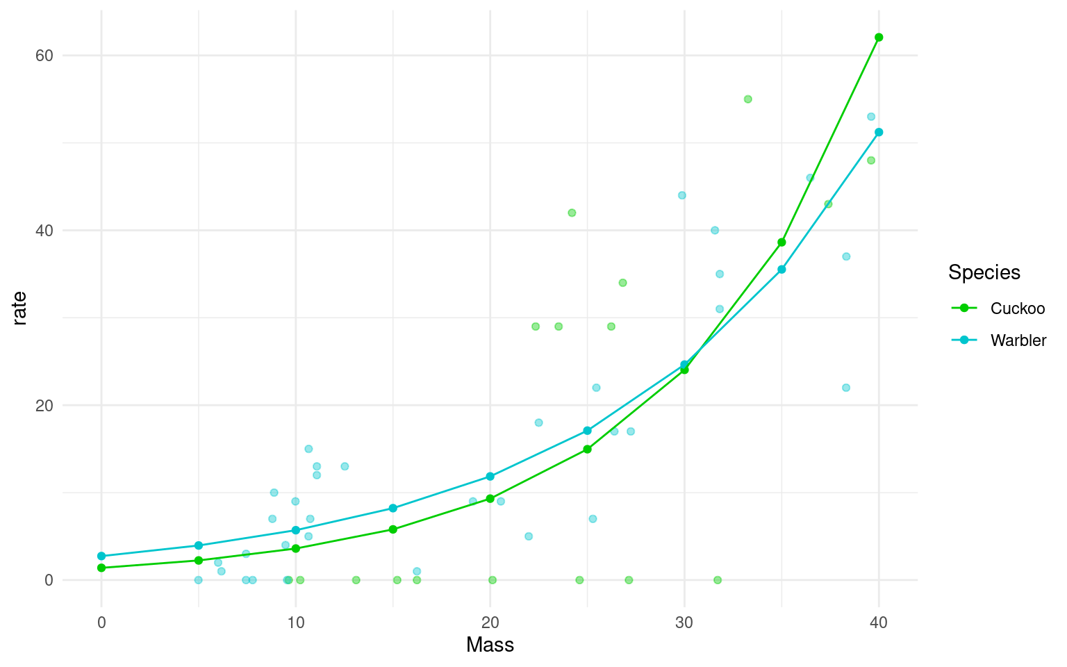 15 Poisson regression (for count data or rate data) – Physalia