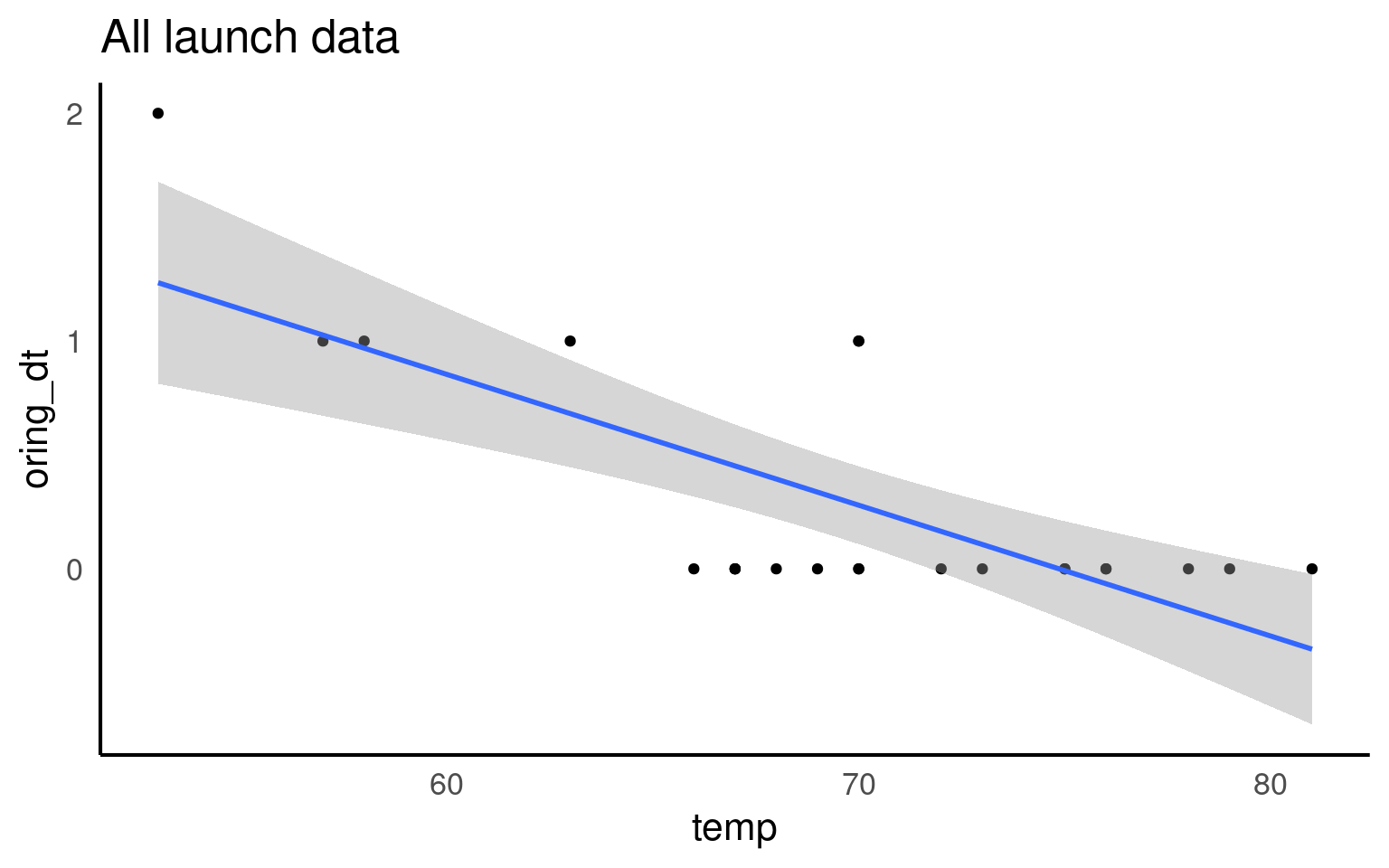 16 Logistic regression (for binary data) – Physalia