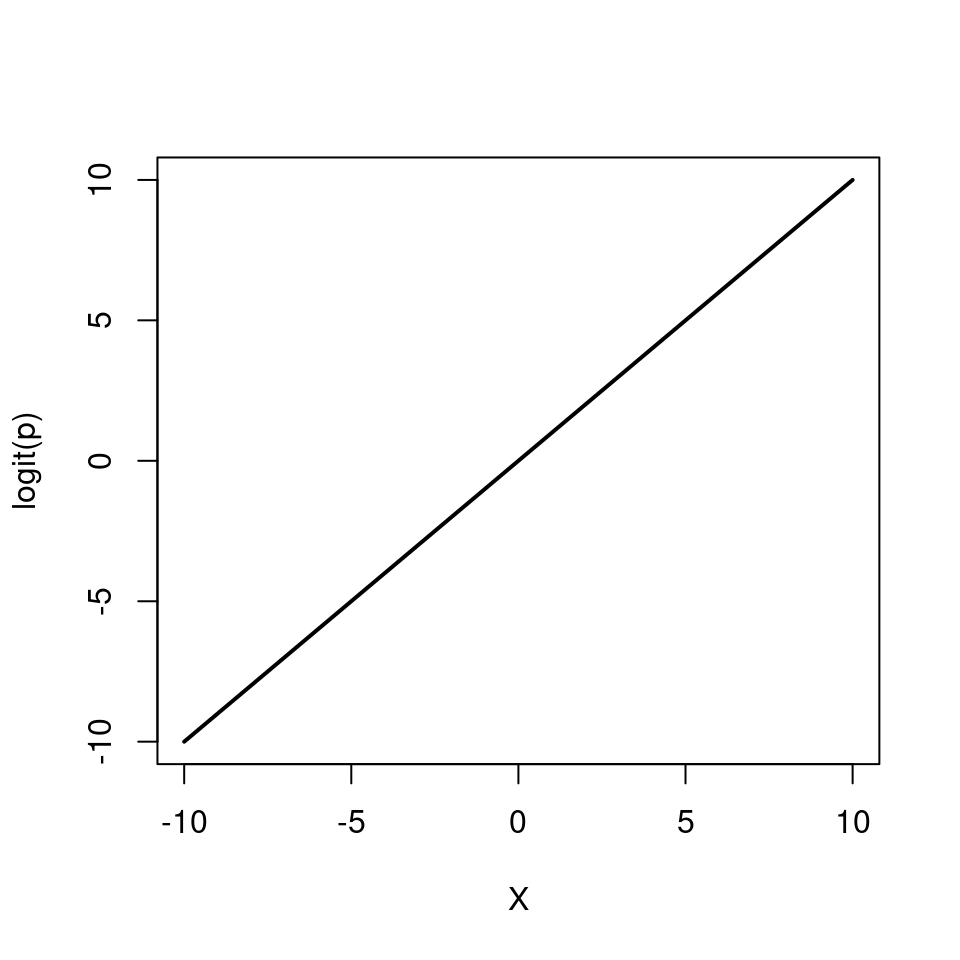 16 Logistic regression (for binary data) – Physalia