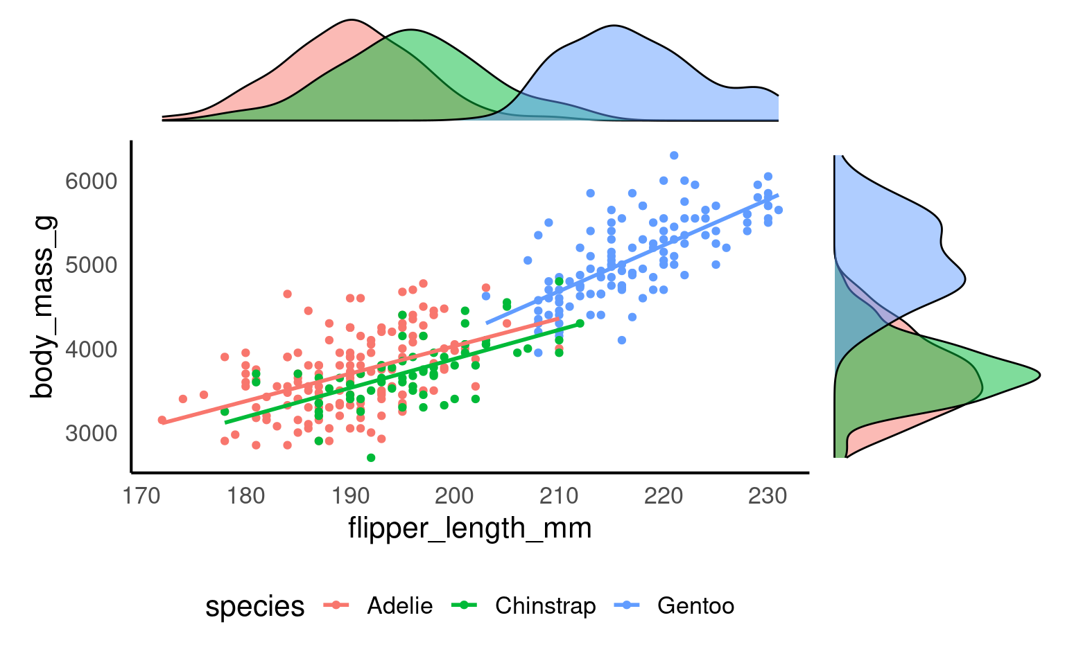 5 ggplot – Physalia