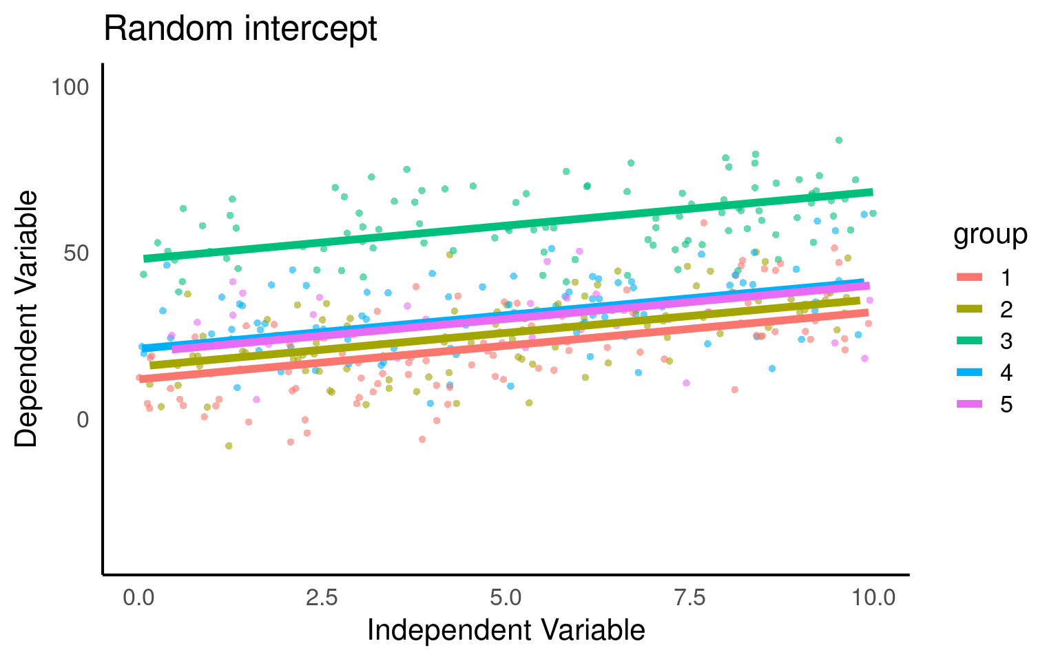 17 Foundations of Mixed Modelling – Physalia